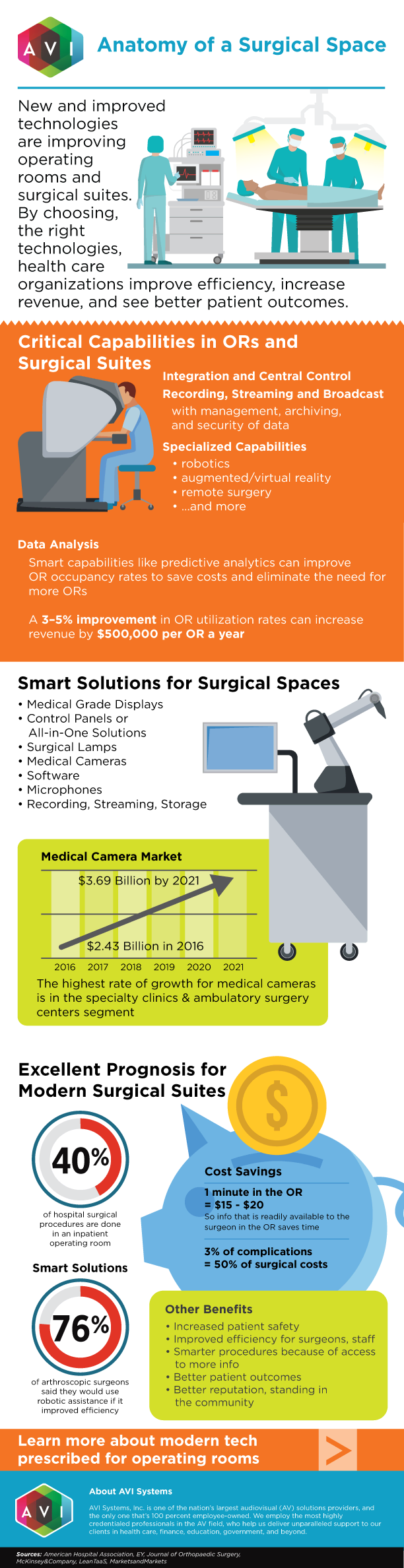 Modern Tech Prescribed for Operating Rooms [Infographic]