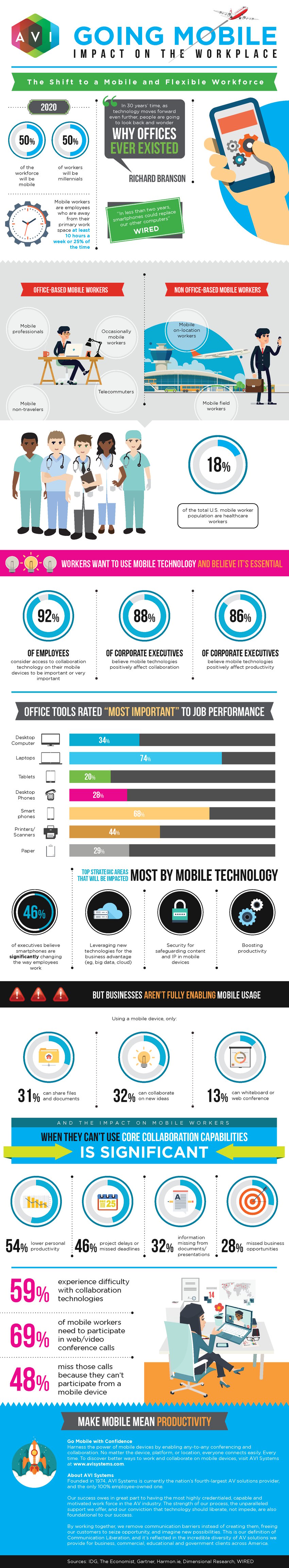 What Going Mobile Means for Your Business [Infographic]